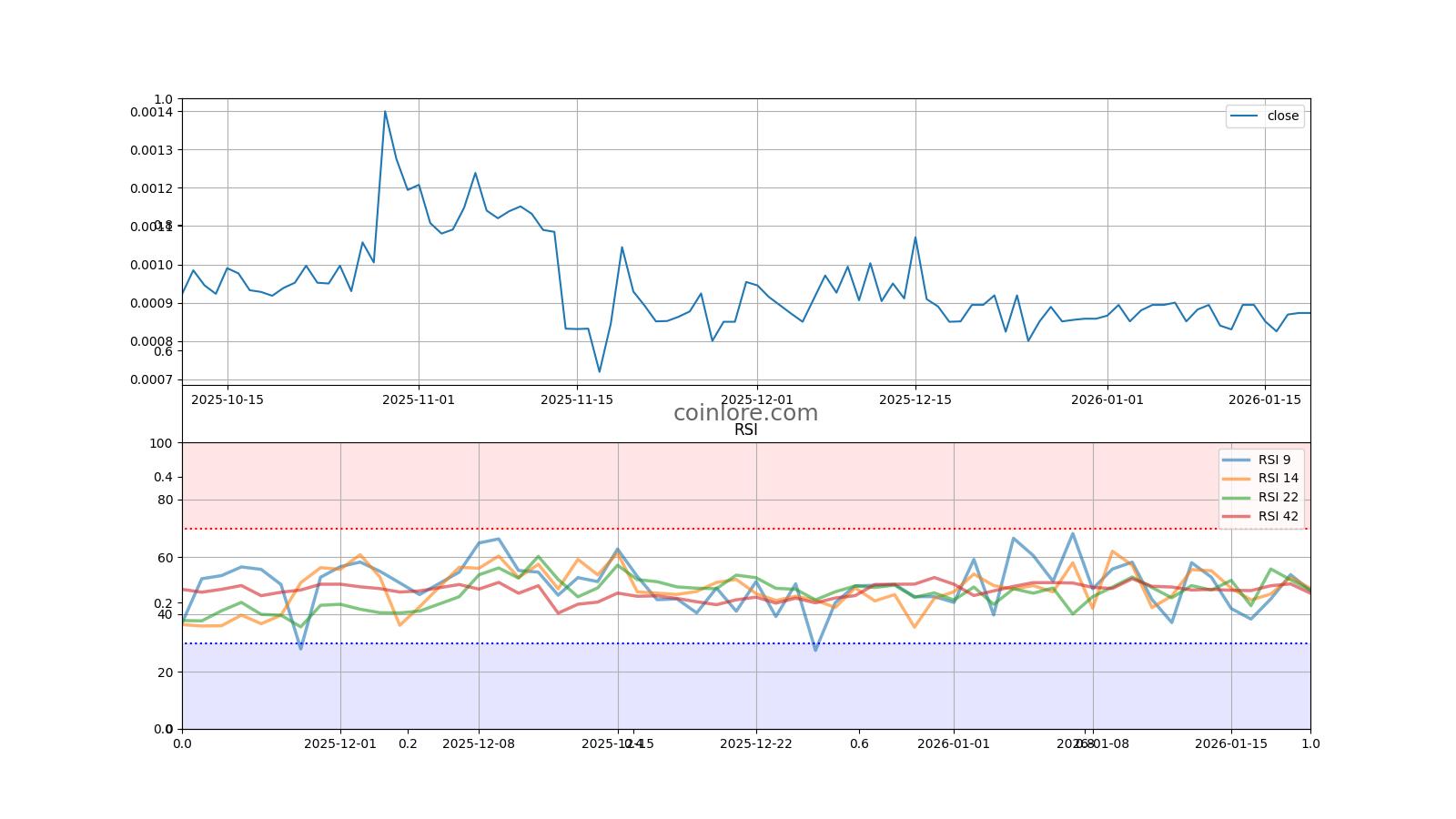 DeFiChain RSI indicator