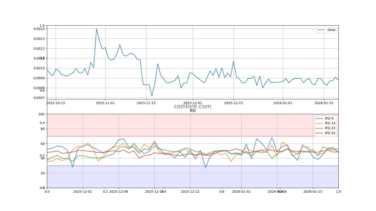 DeFiChain RSI indicator