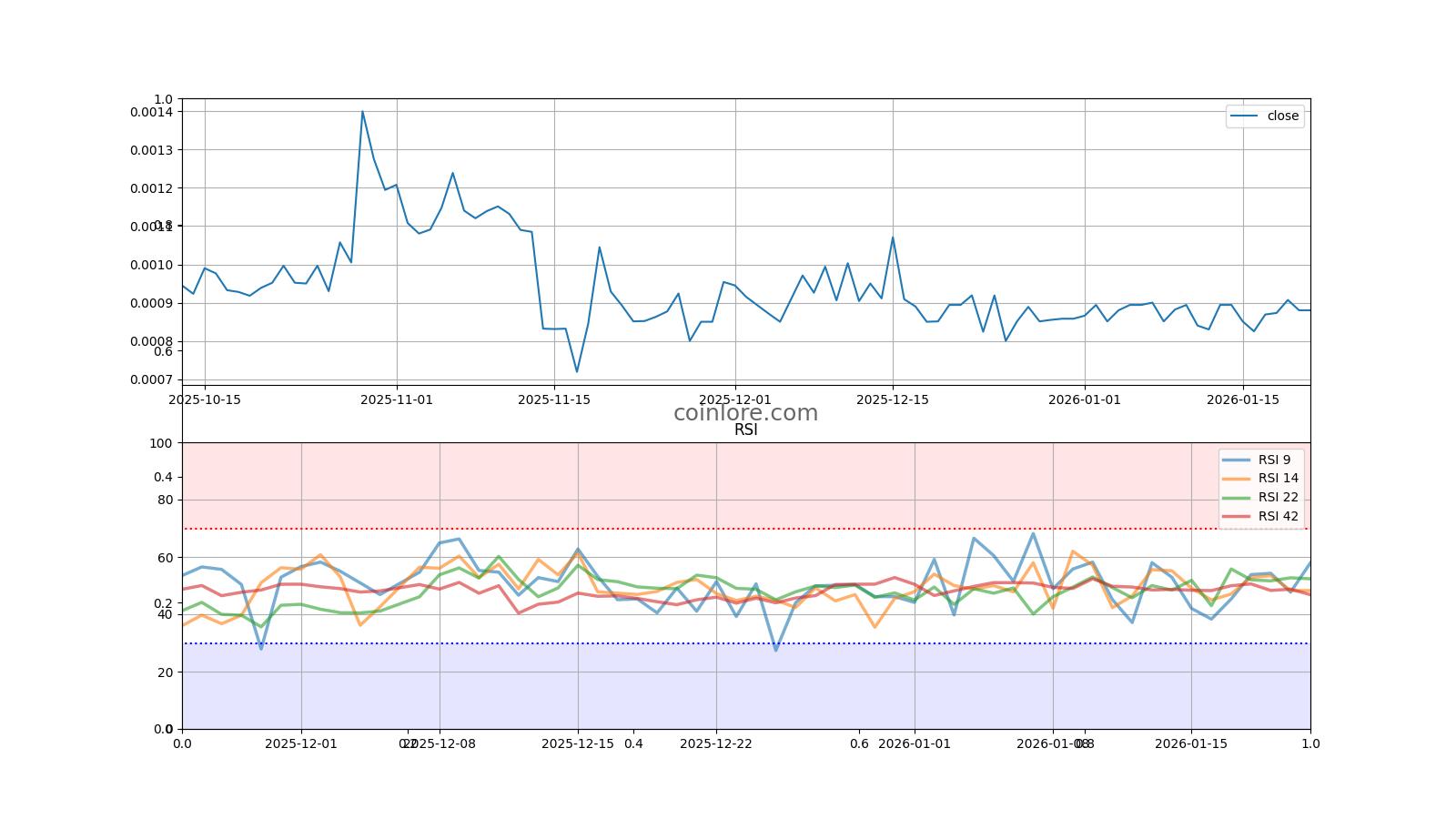 DeFiChain RSI indicator