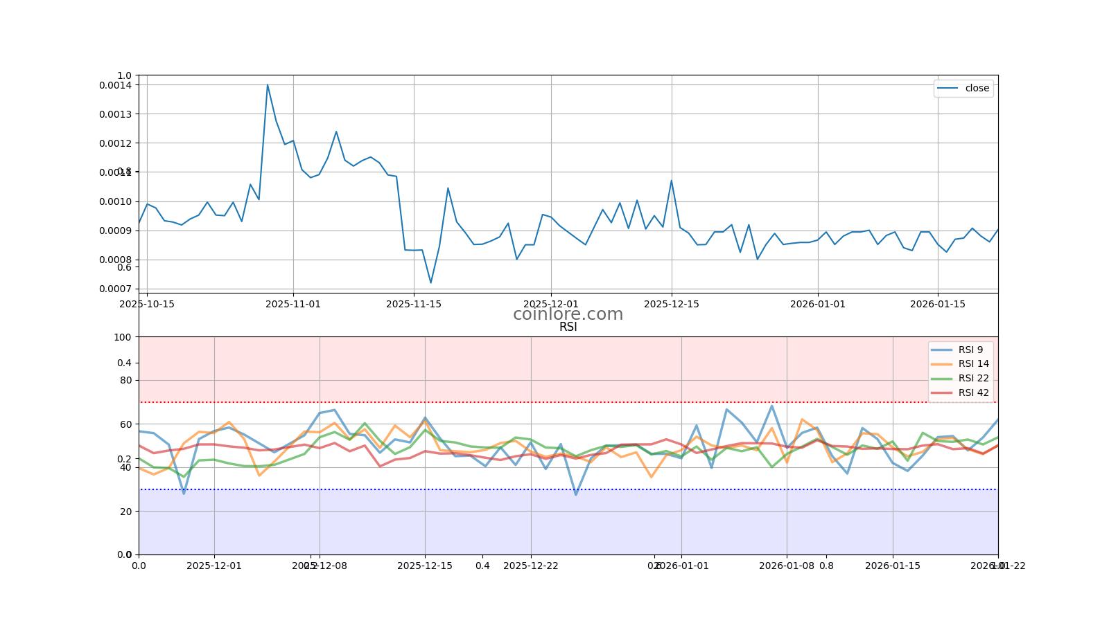DeFiChain RSI indicator