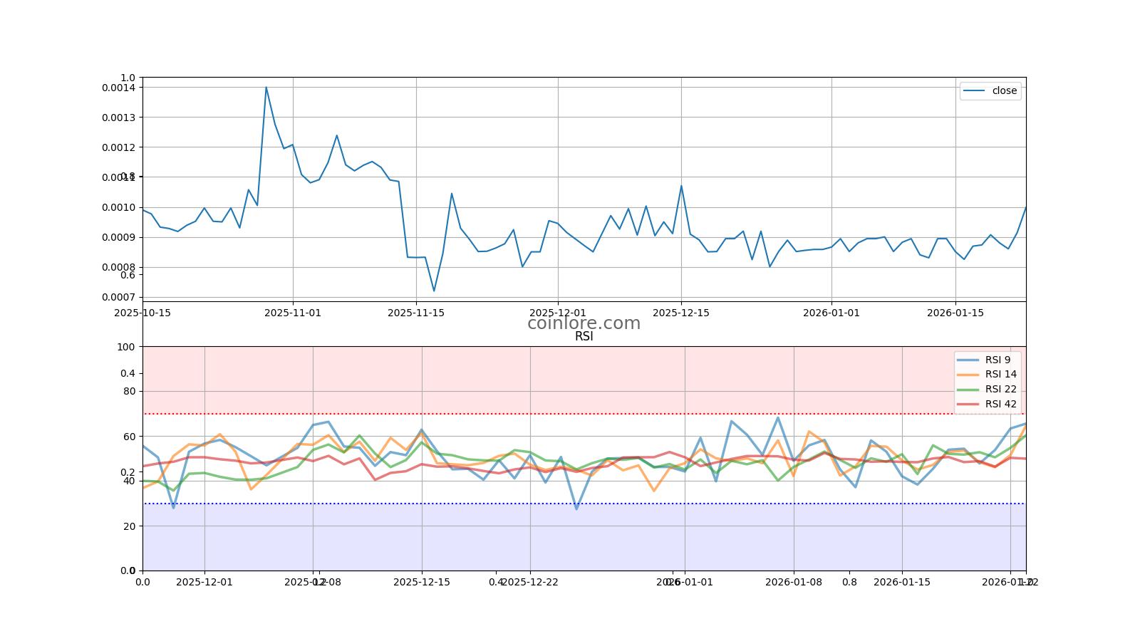 DeFiChain RSI indicator