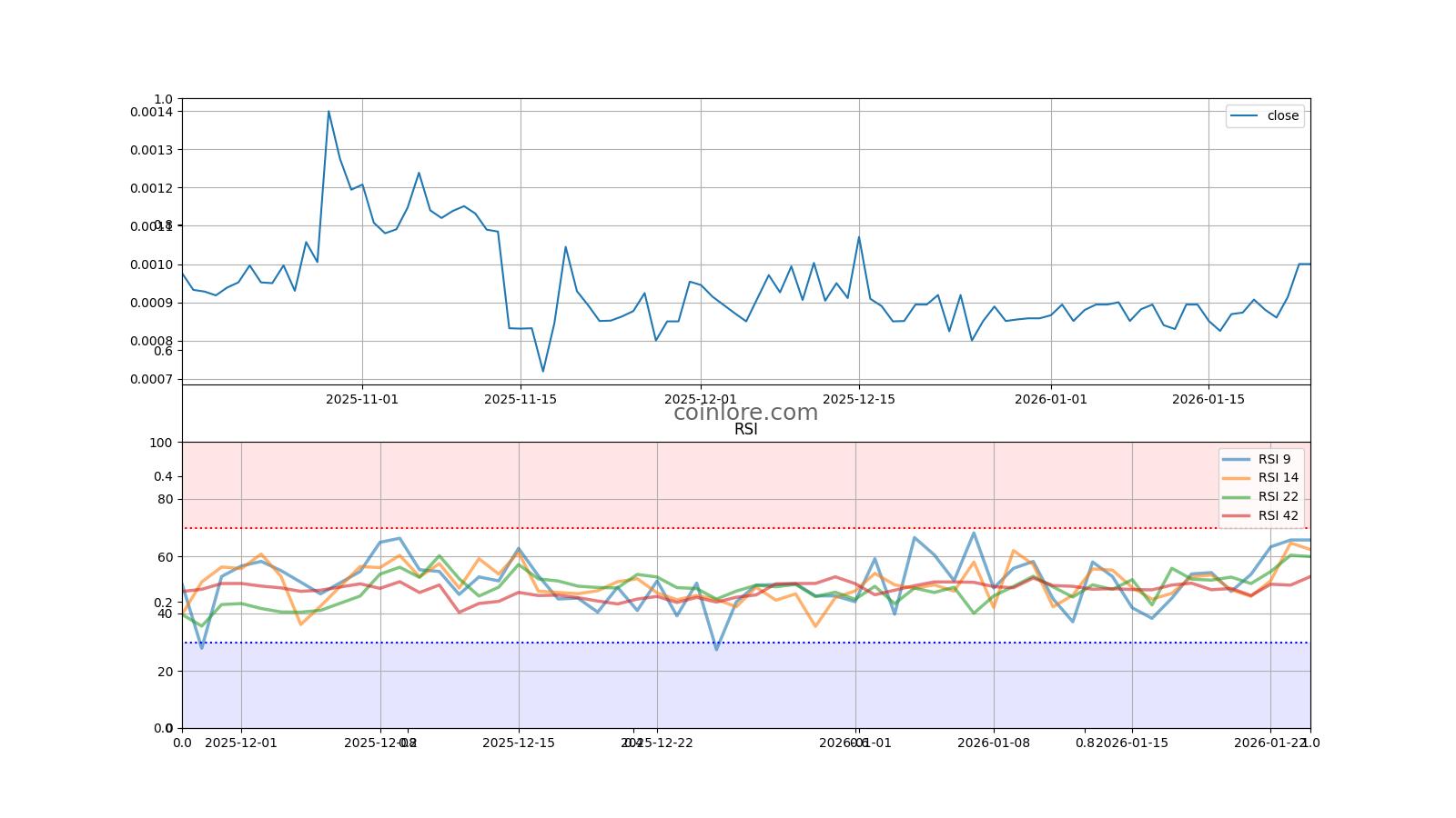 DeFiChain RSI indicator