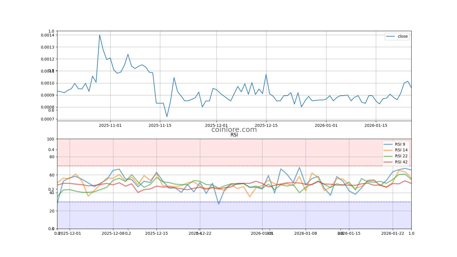 DeFiChain RSI indicator
