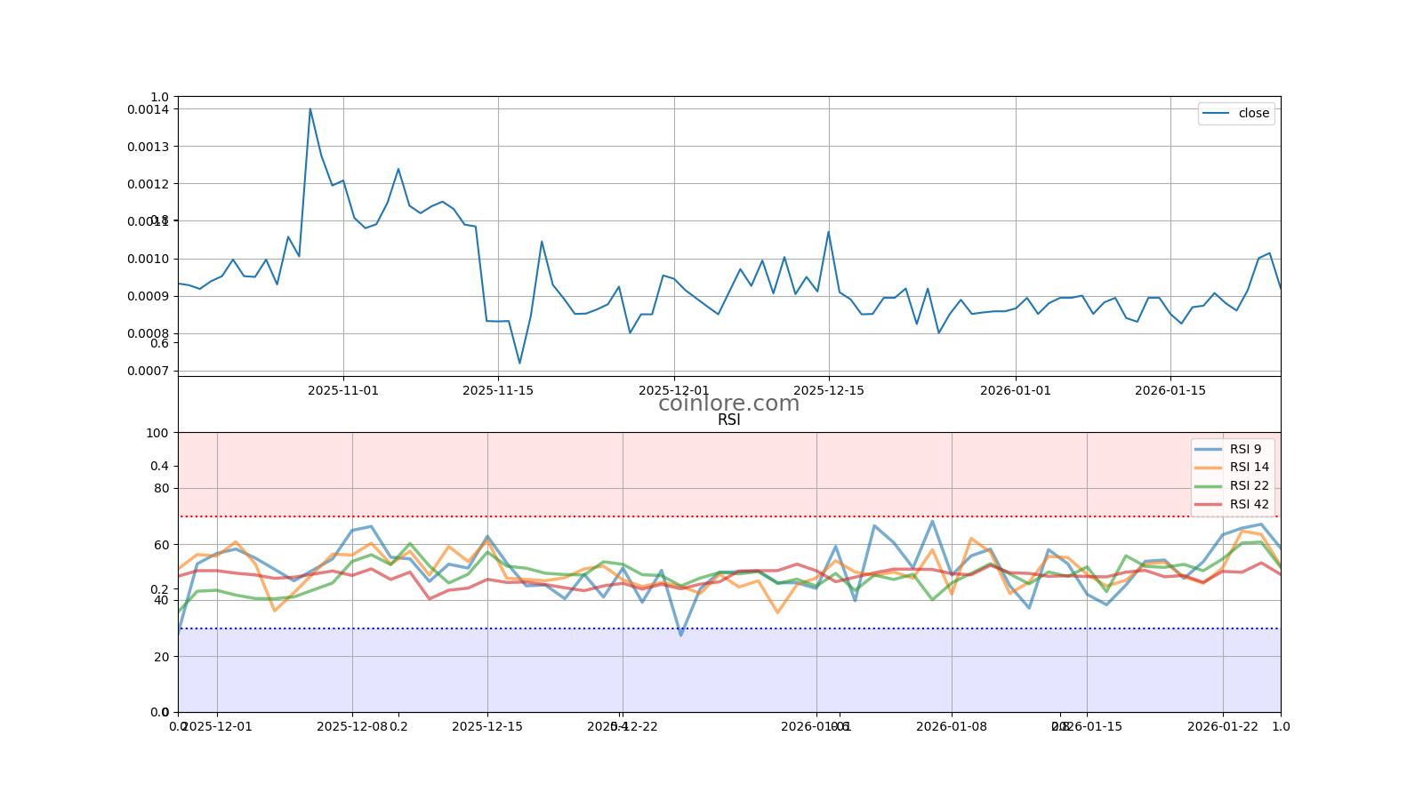 DeFiChain RSI indicator