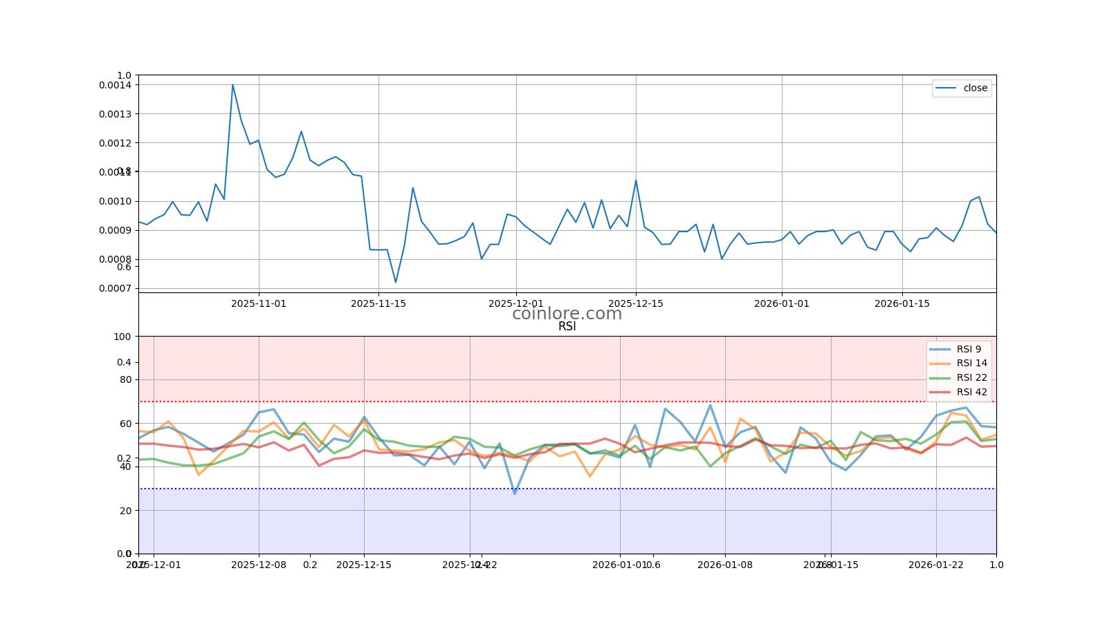 DeFiChain RSI indicator