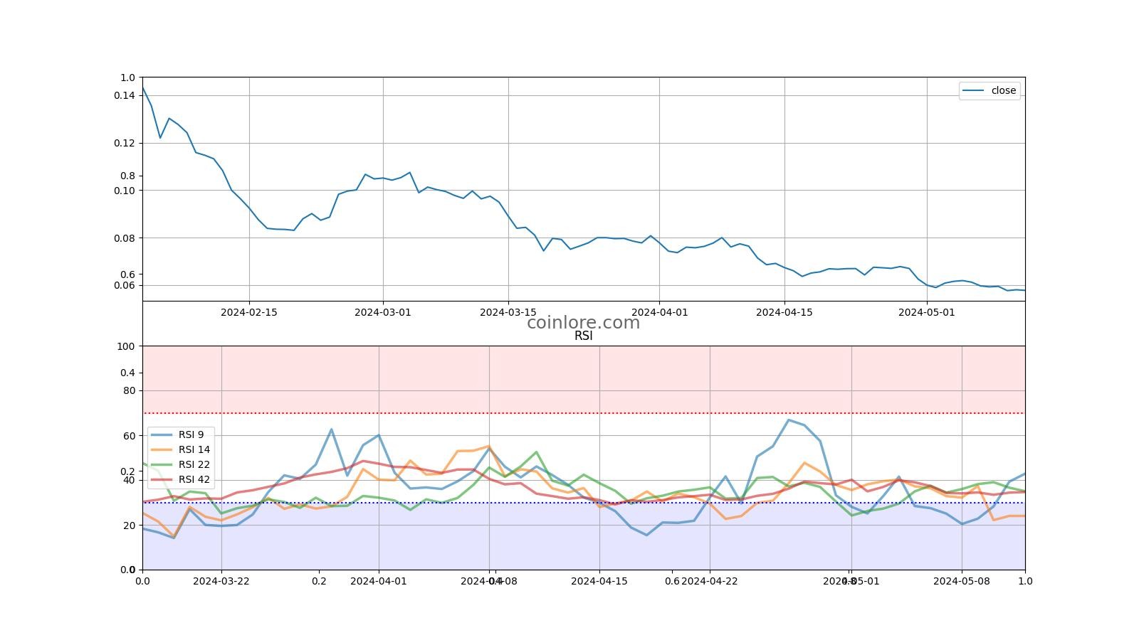DeFiChain RSI indicator