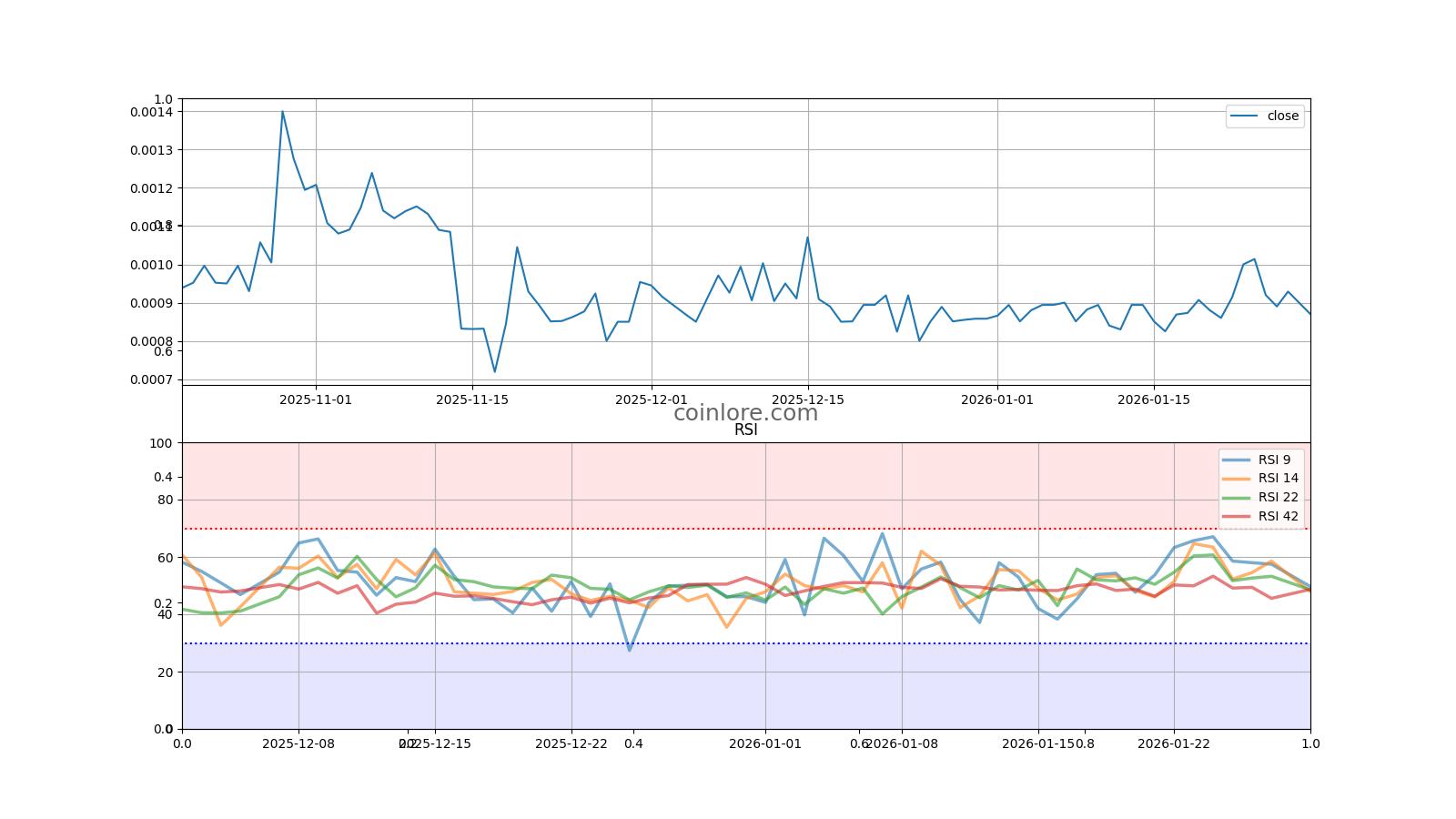 DeFiChain RSI indicator