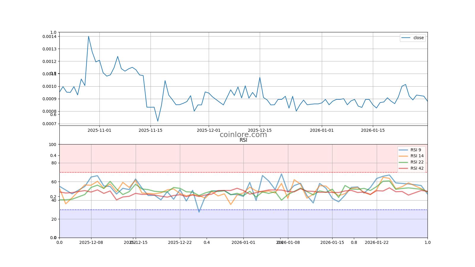 DeFiChain RSI indicator