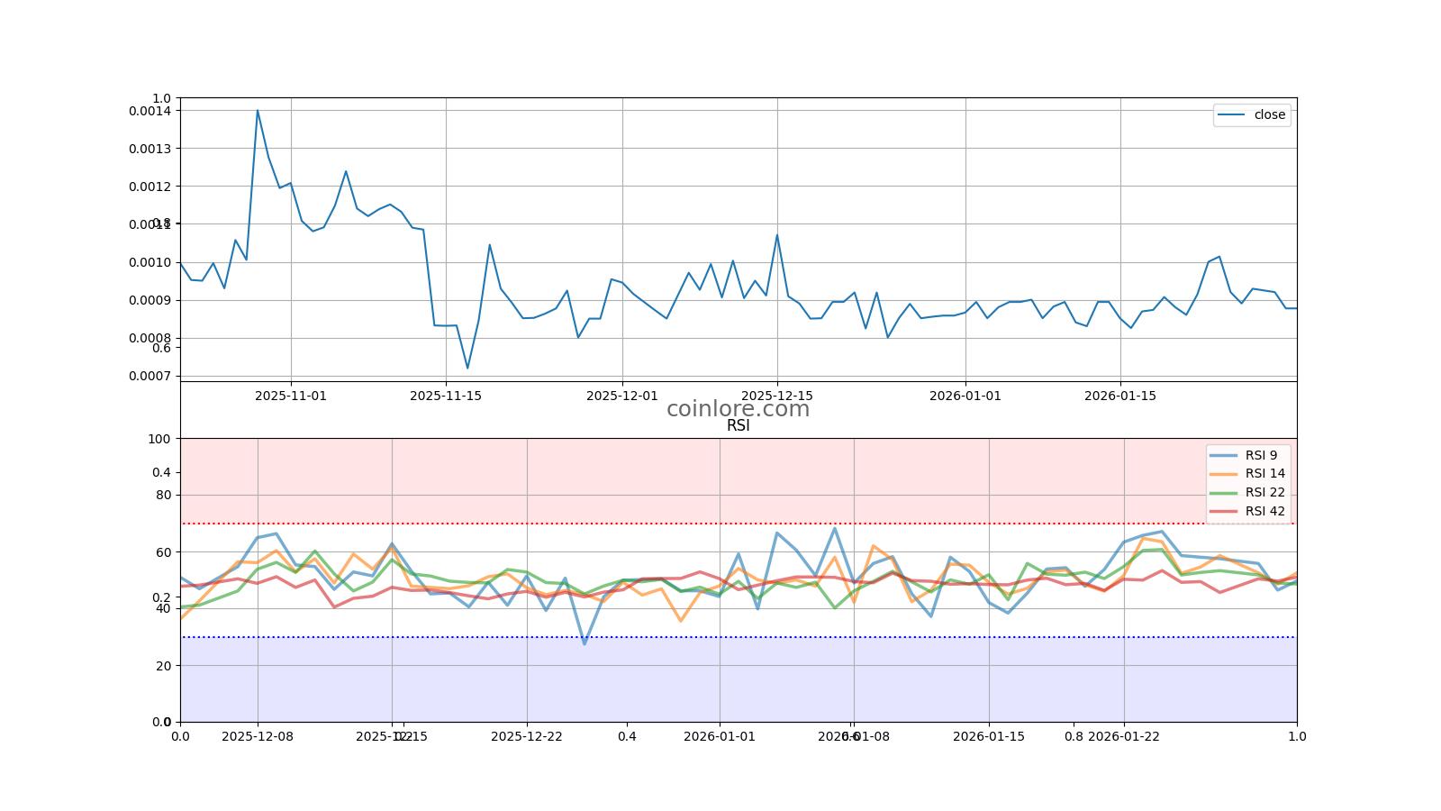 DeFiChain RSI indicator