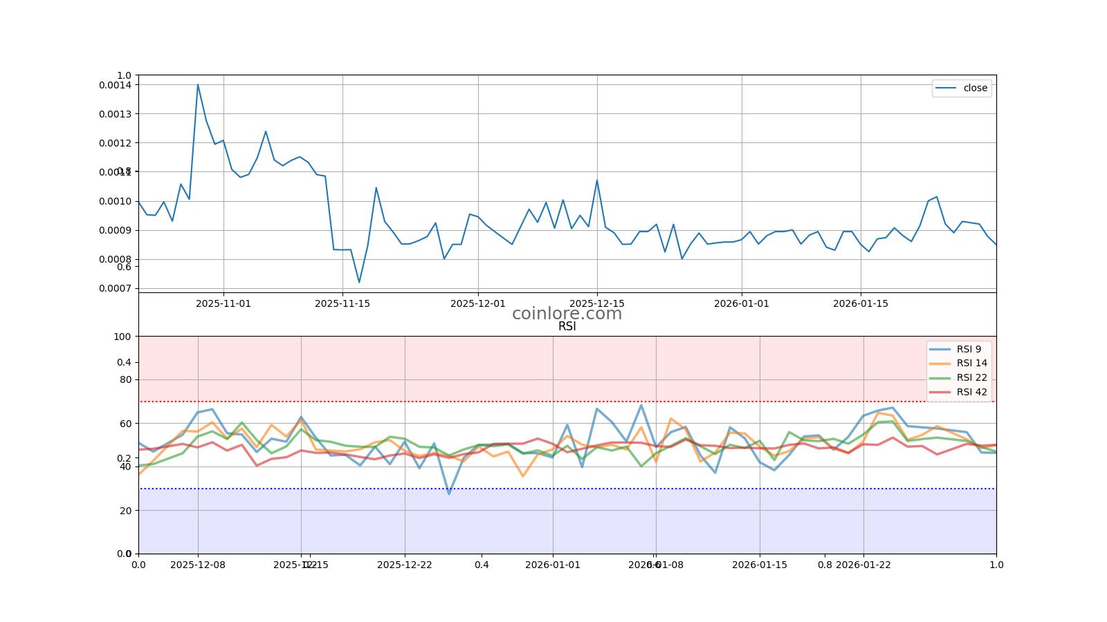 DeFiChain RSI indicator