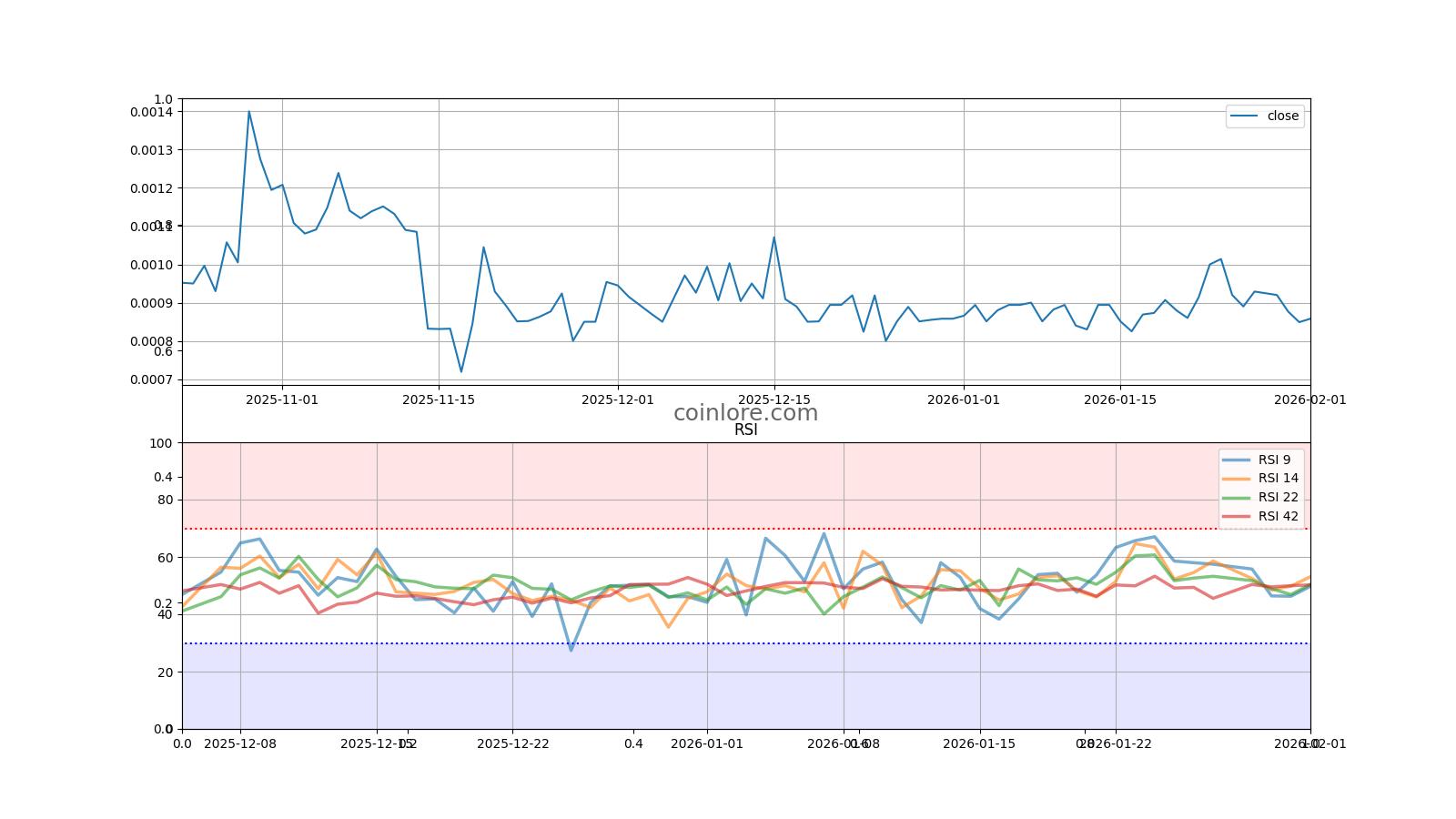 DeFiChain RSI indicator