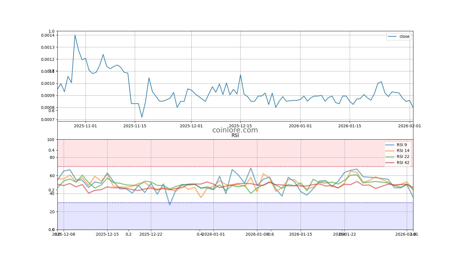 DeFiChain RSI indicator