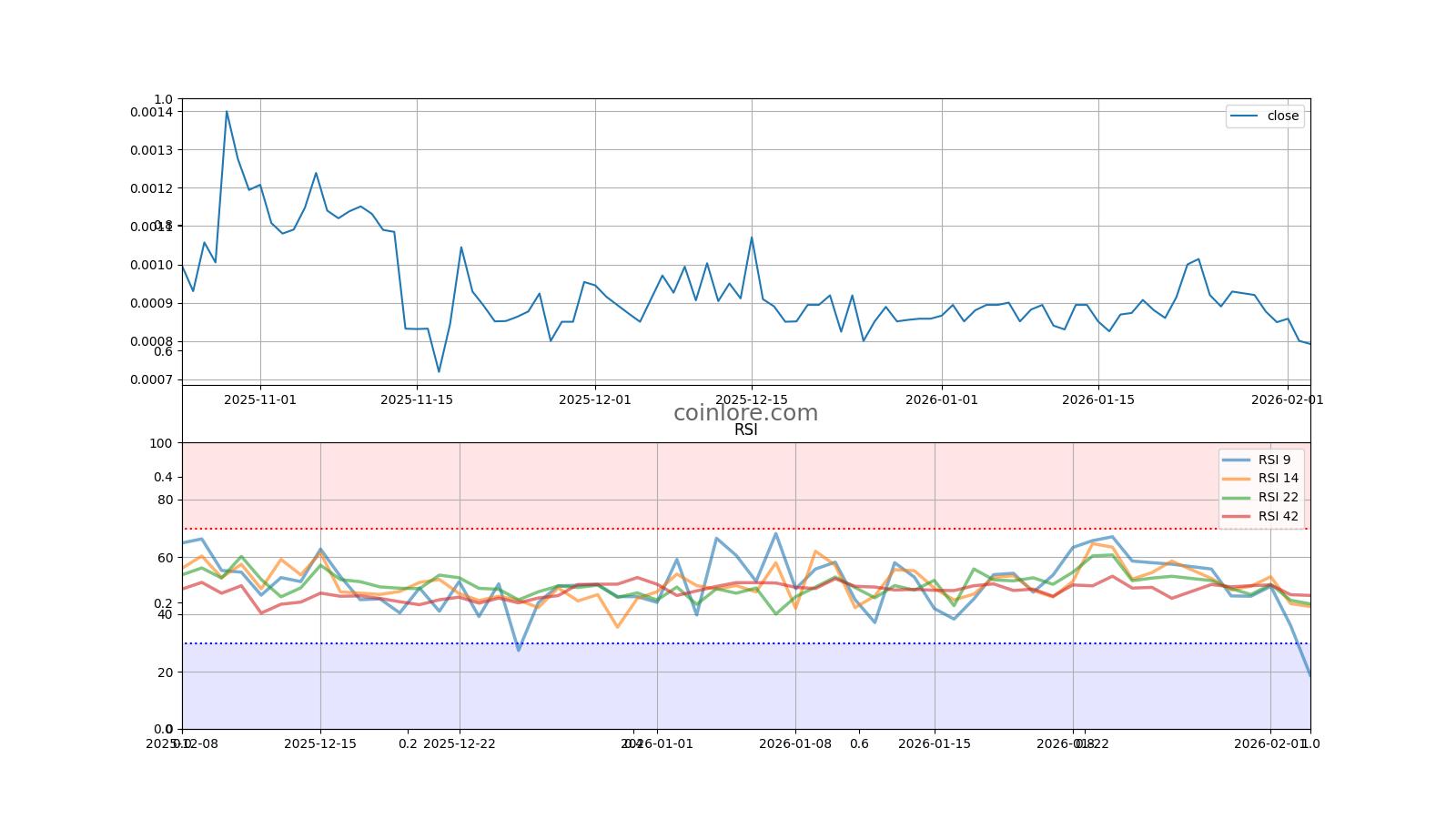 DeFiChain RSI indicator