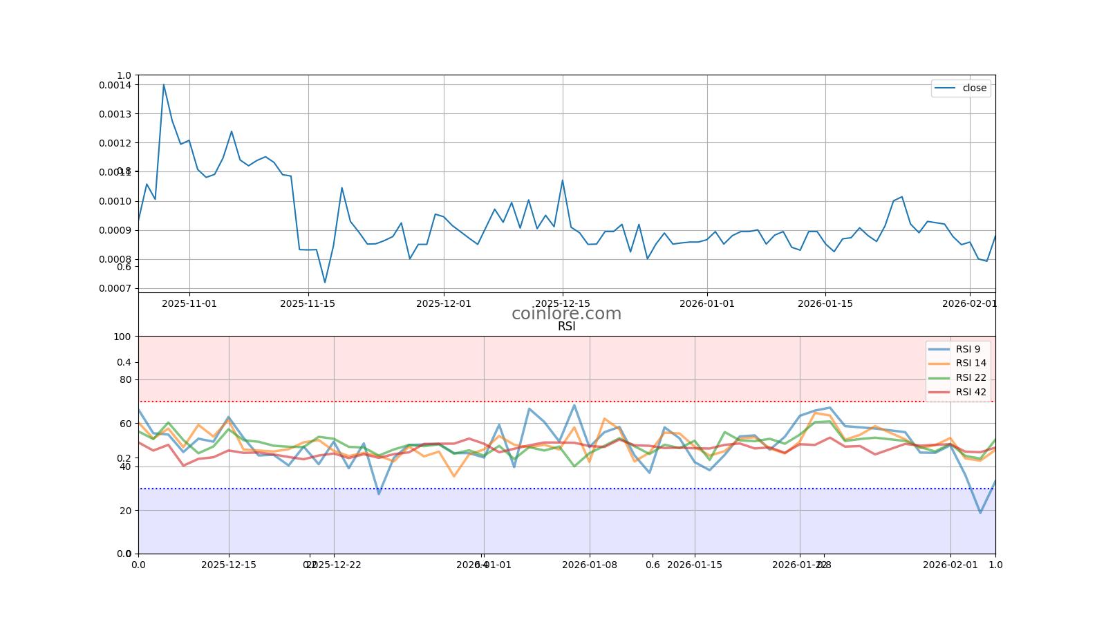 DeFiChain RSI indicator