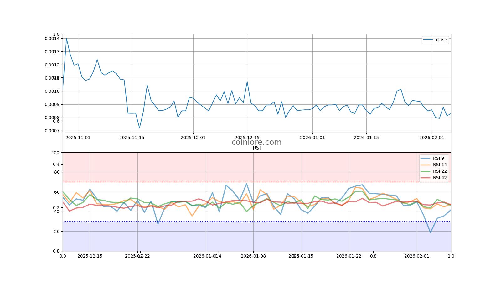 DeFiChain RSI indicator