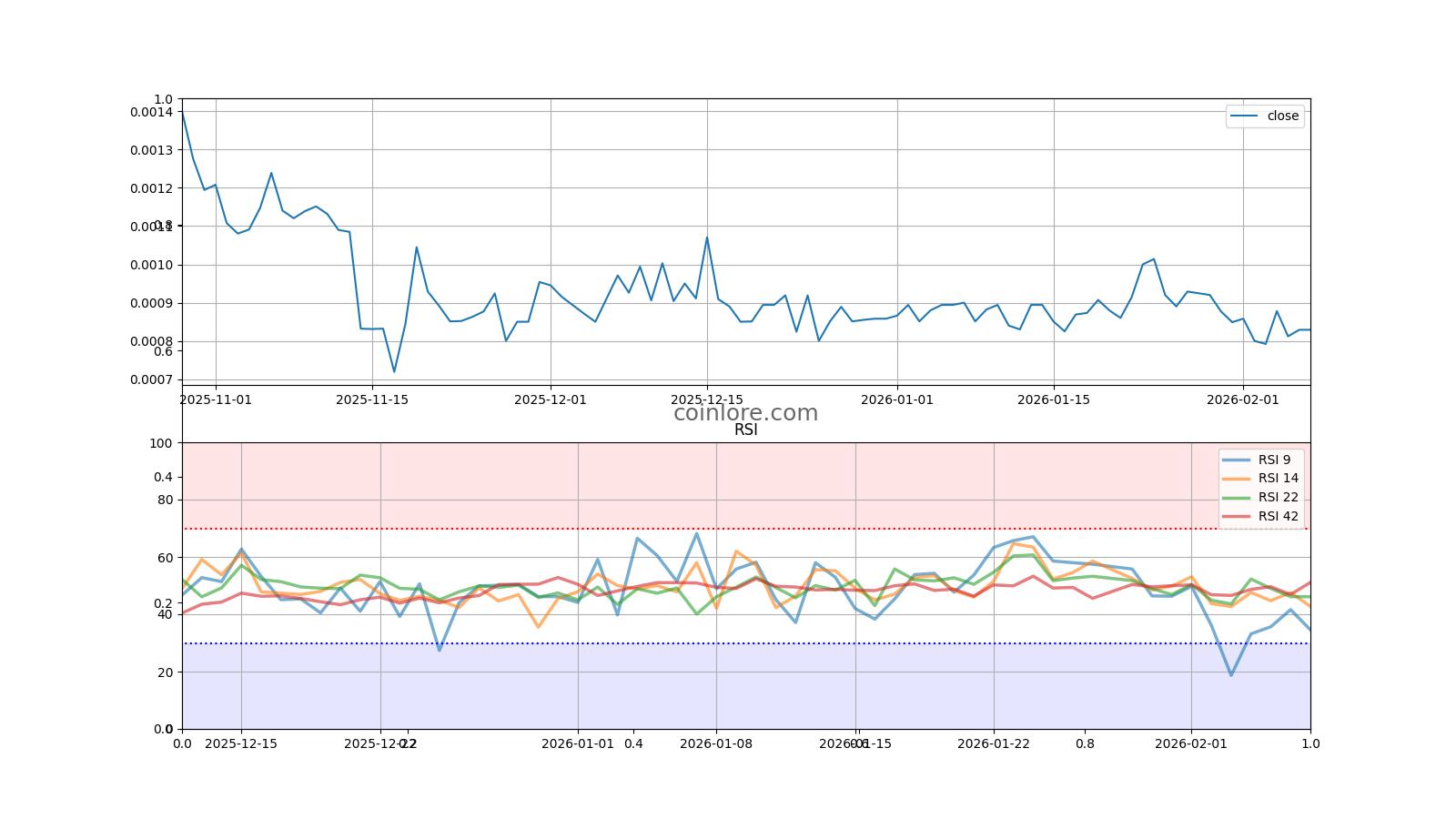 DeFiChain RSI indicator