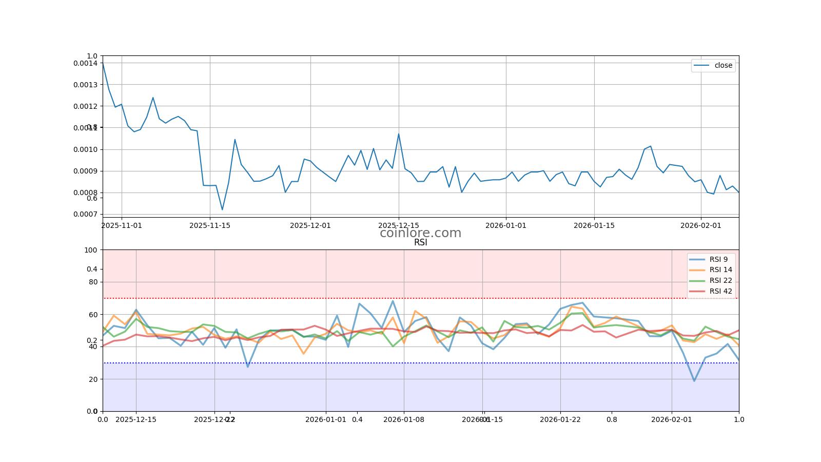 DeFiChain RSI indicator