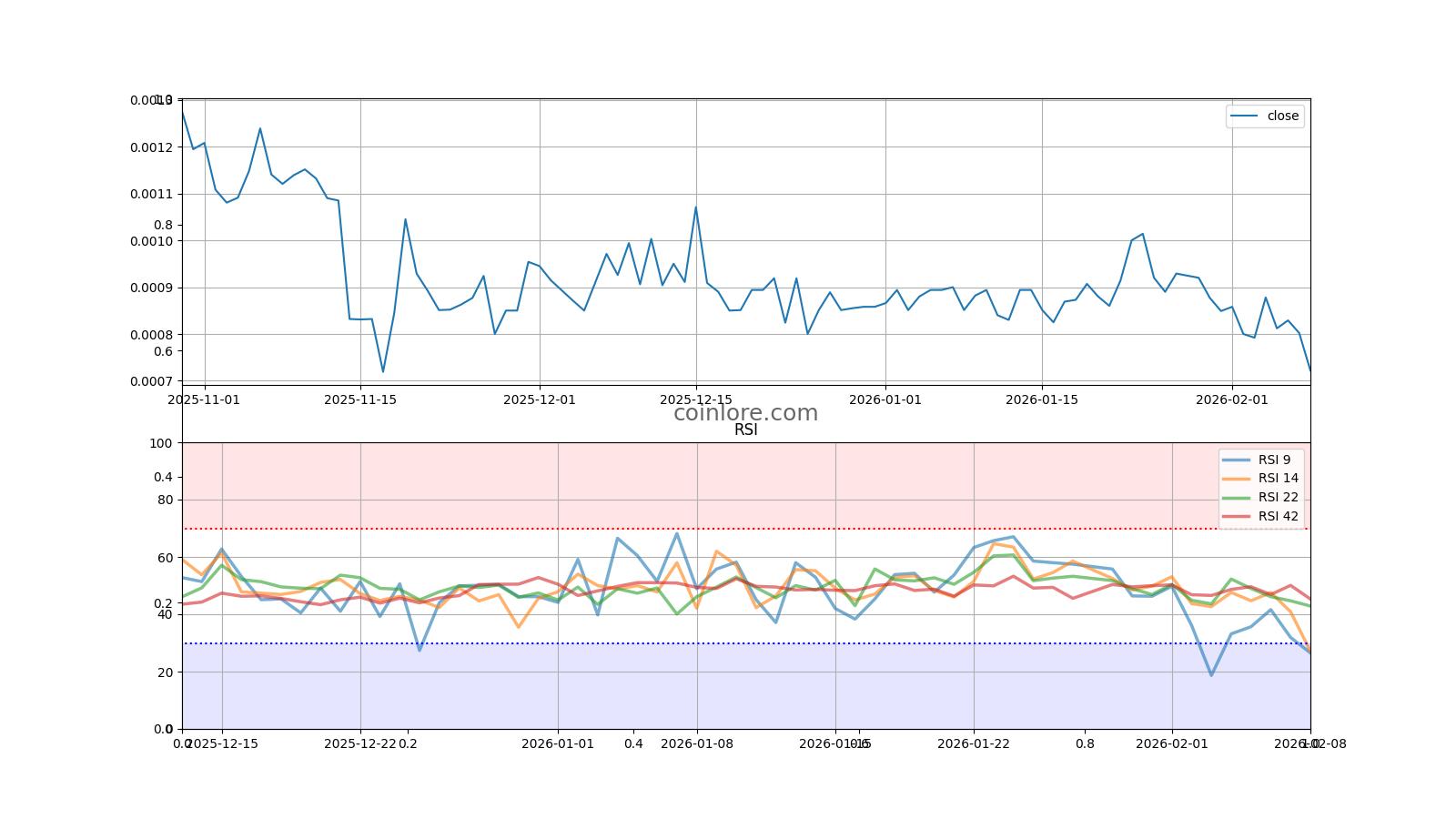 DeFiChain RSI indicator