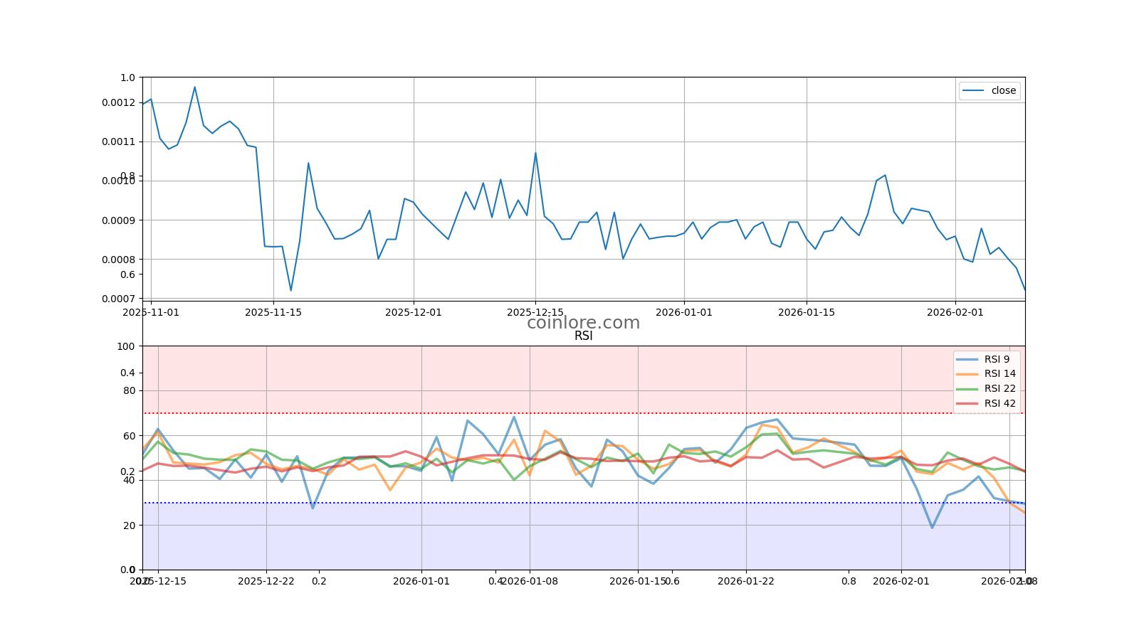 DeFiChain RSI indicator