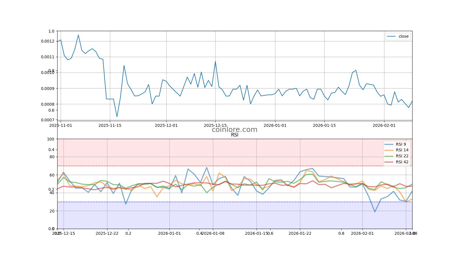 DeFiChain RSI indicator