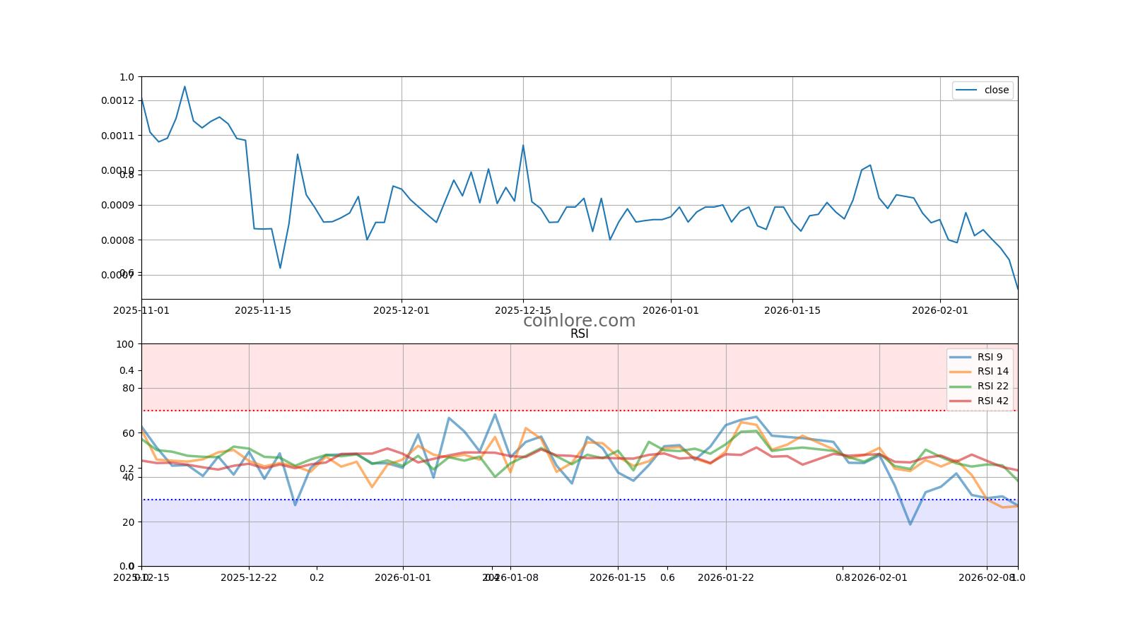DeFiChain RSI indicator