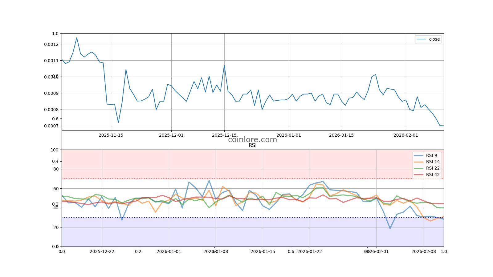 DeFiChain RSI indicator