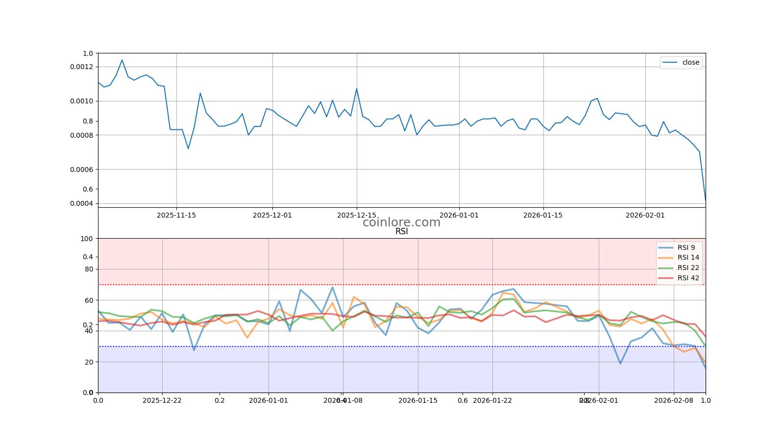 DeFiChain RSI indicator