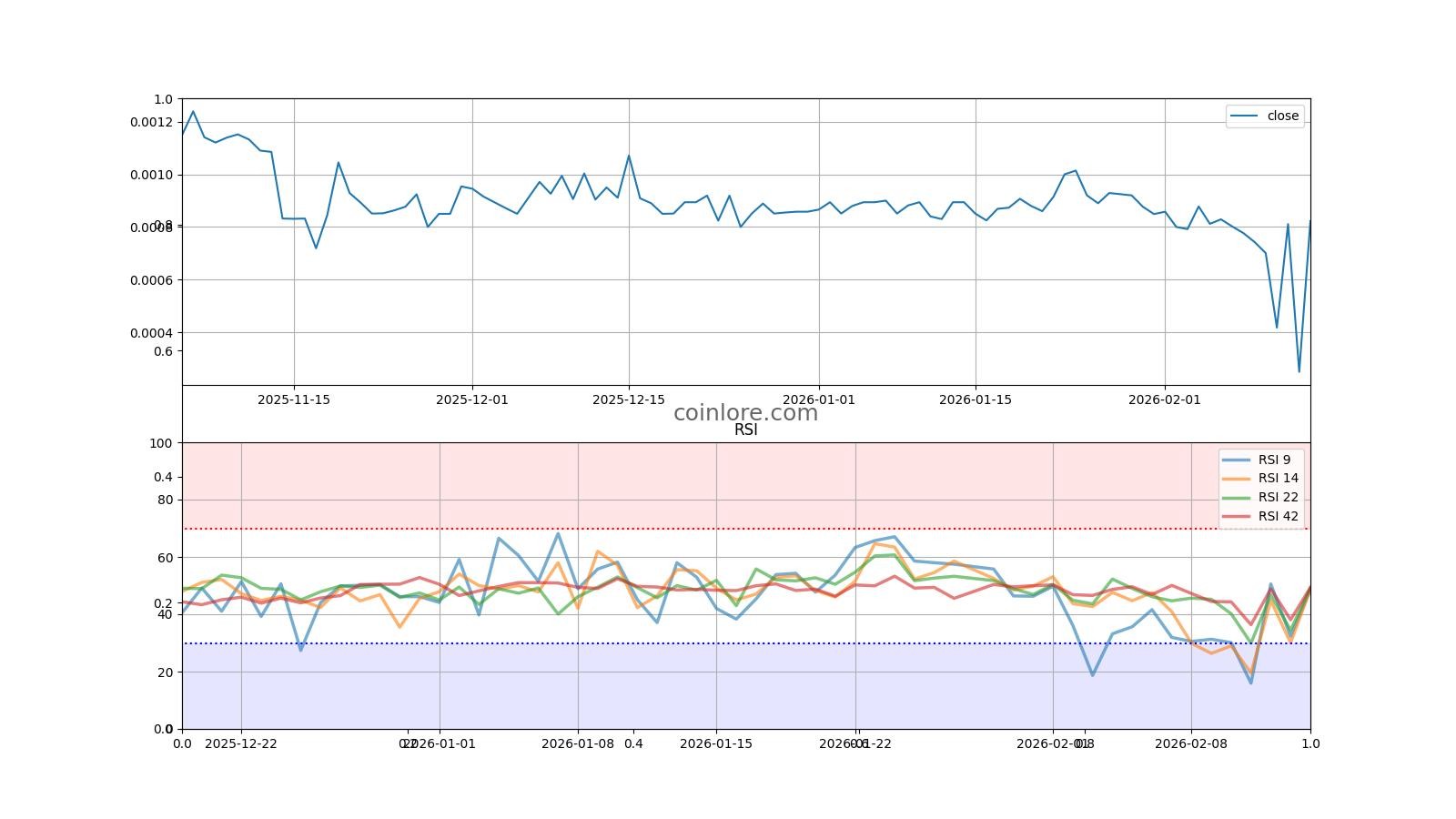 DeFiChain RSI indicator