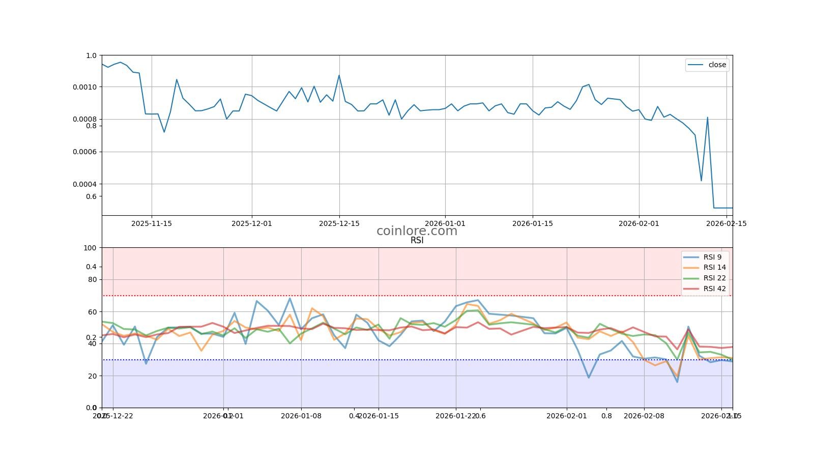 DeFiChain RSI indicator