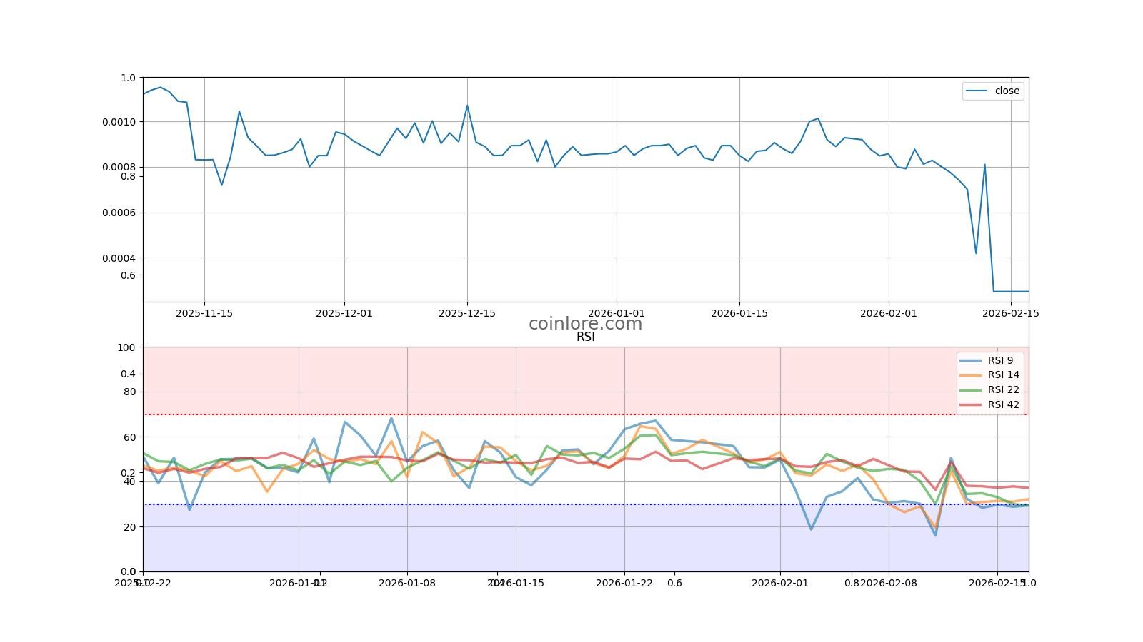 DeFiChain RSI indicator
