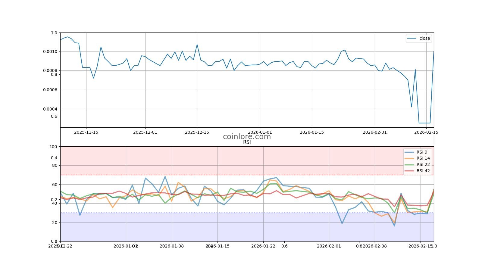 DeFiChain RSI indicator