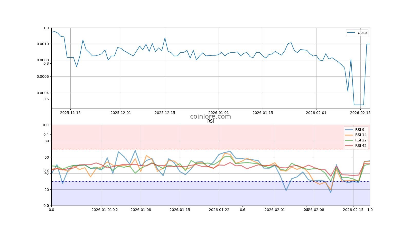 DeFiChain RSI indicator