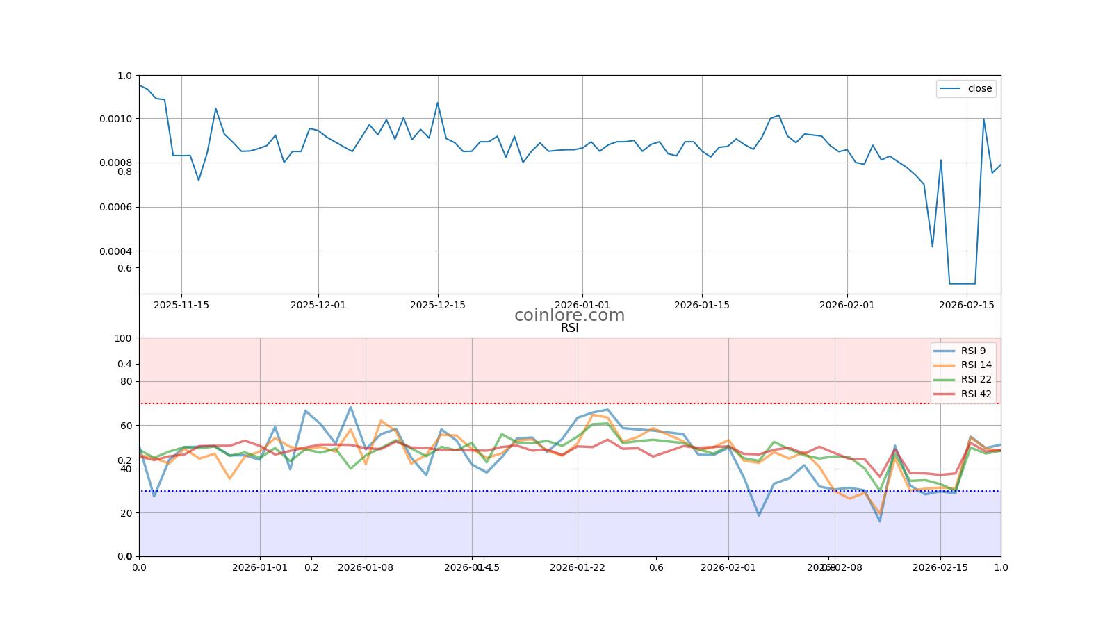 DeFiChain RSI indicator