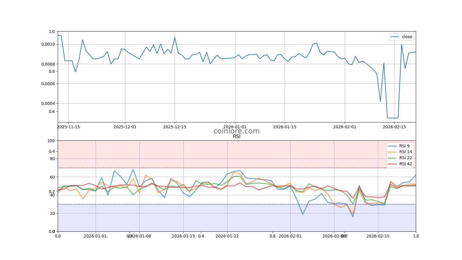 DeFiChain RSI indicator