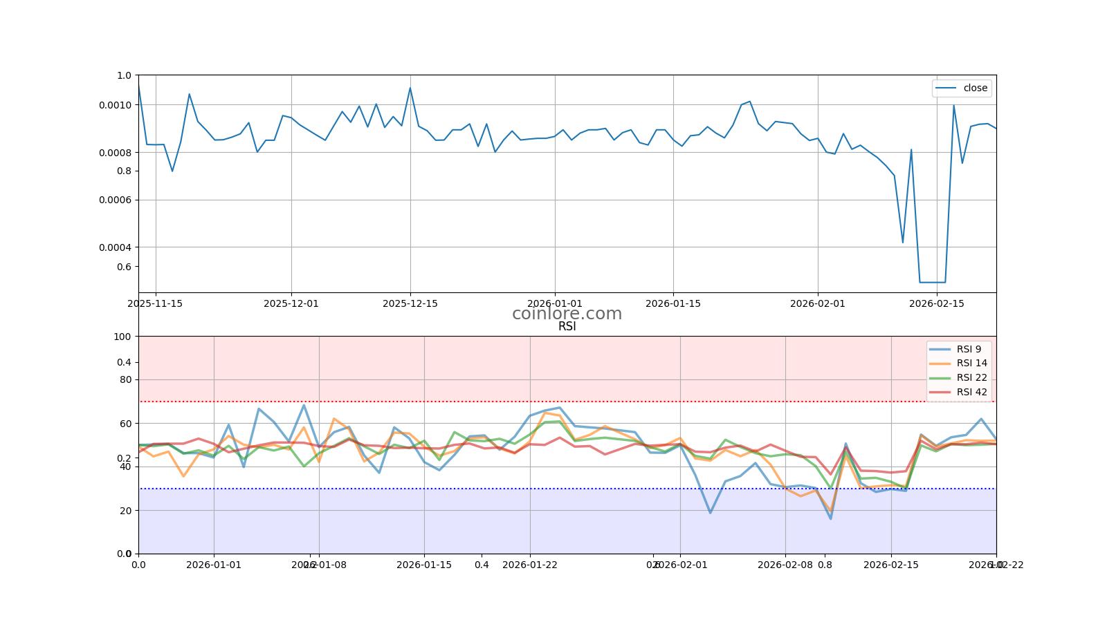 DeFiChain RSI indicator