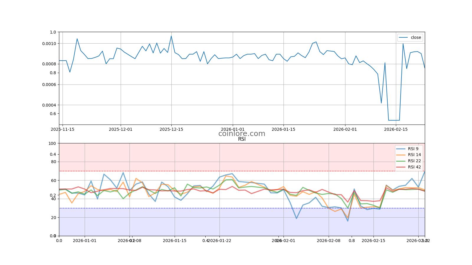 DeFiChain RSI indicator