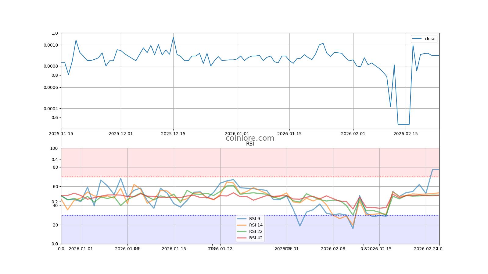 DeFiChain RSI indicator