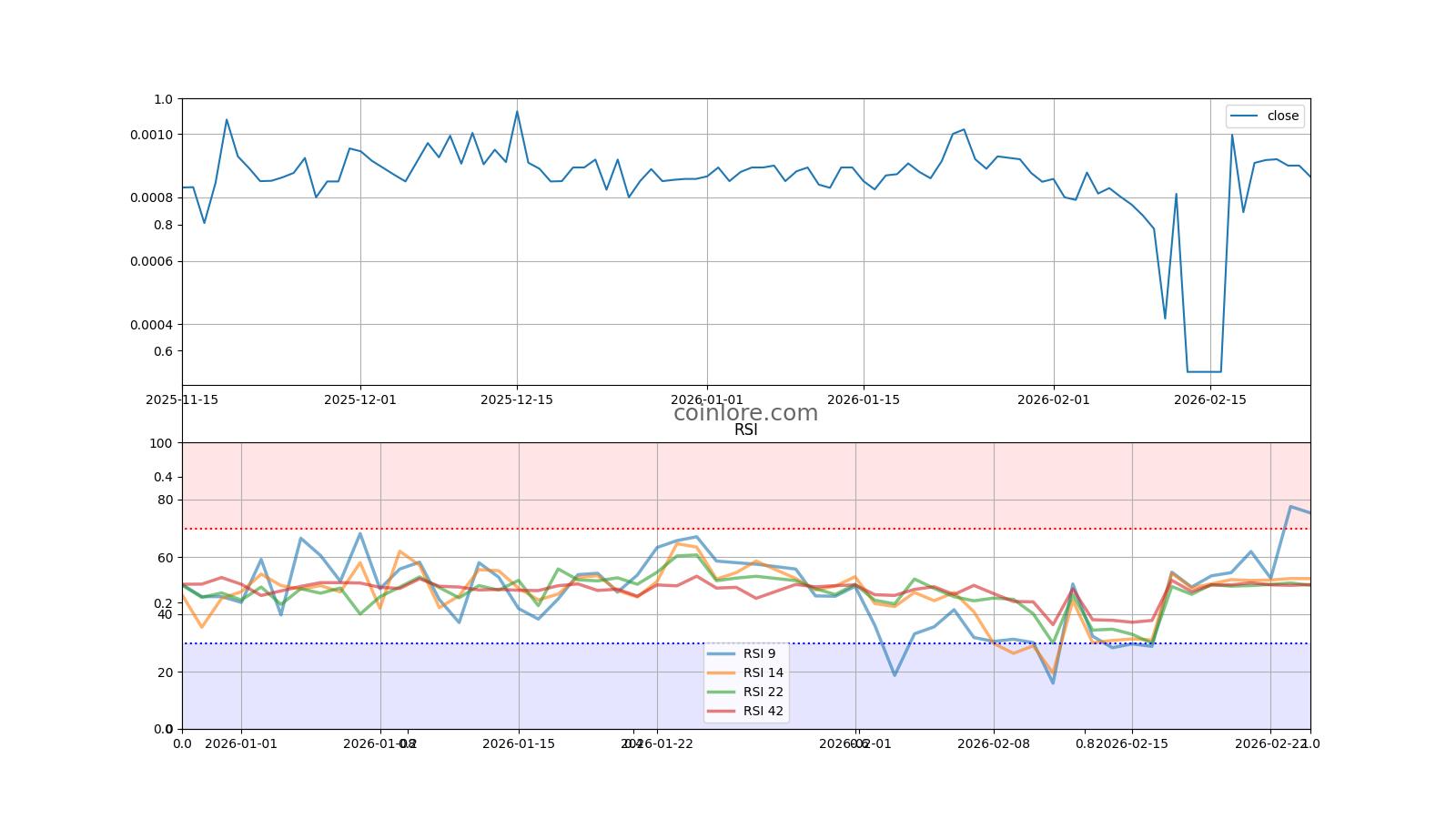 DeFiChain RSI indicator