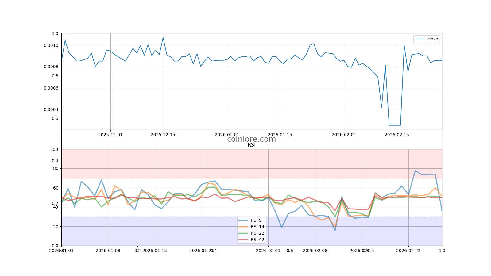 DeFiChain RSI indicator