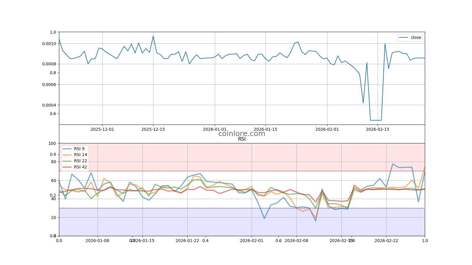 DeFiChain RSI indicator