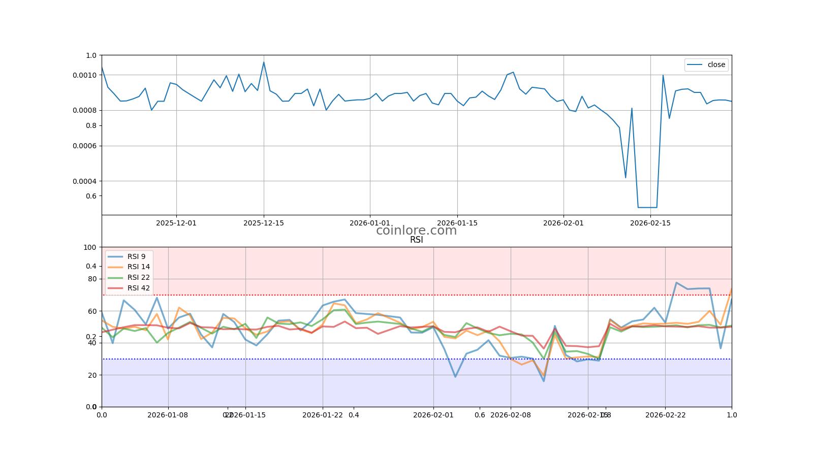 DeFiChain RSI indicator