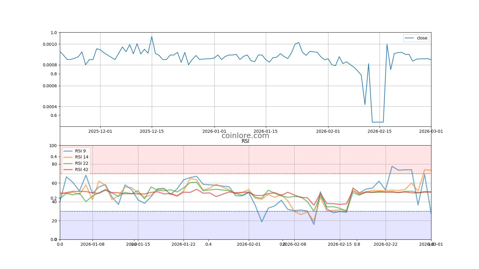 DeFiChain RSI indicator