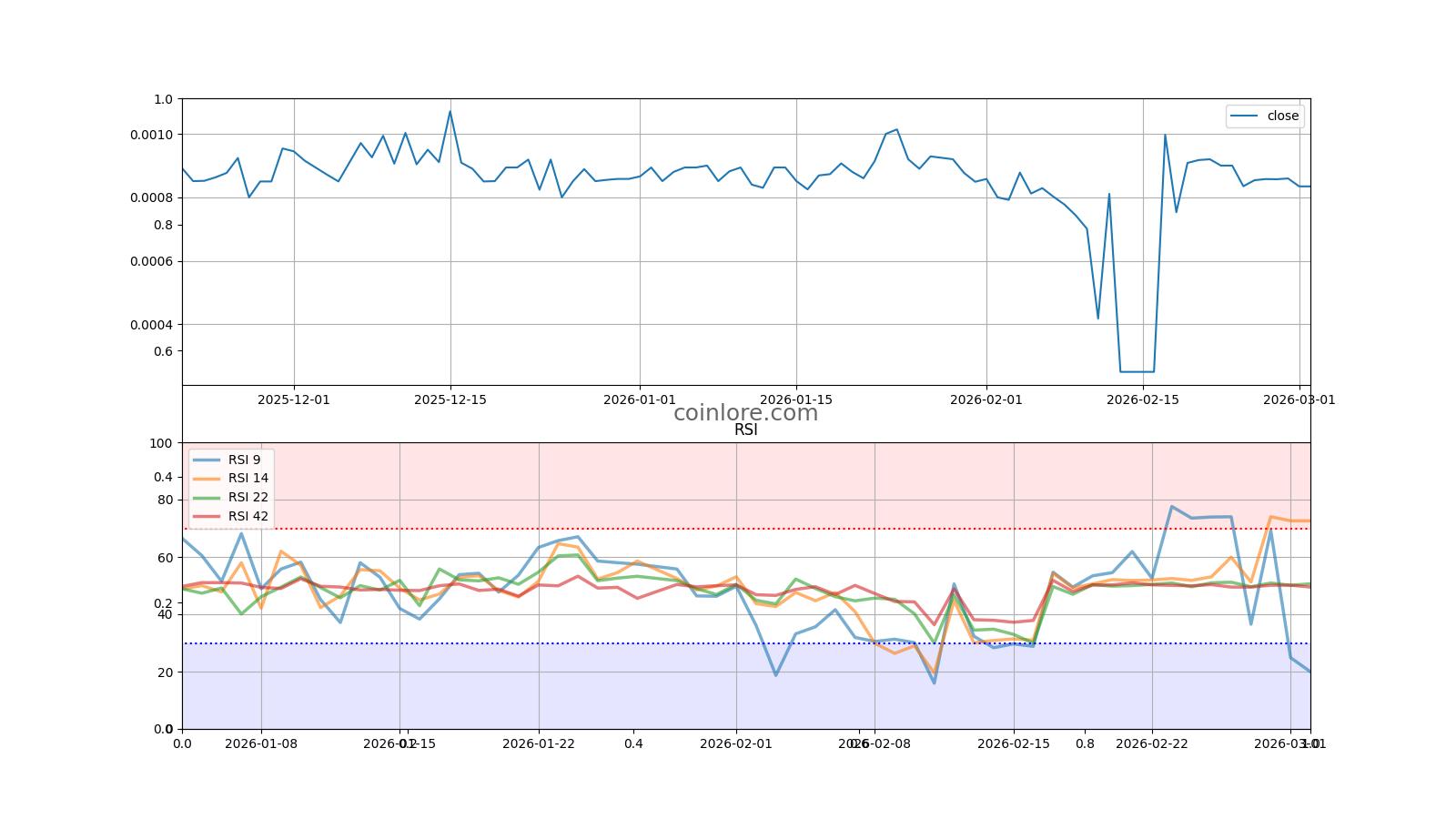 DeFiChain RSI indicator