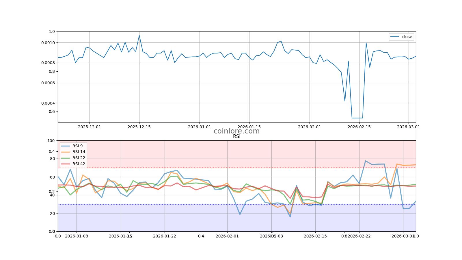 DeFiChain RSI indicator