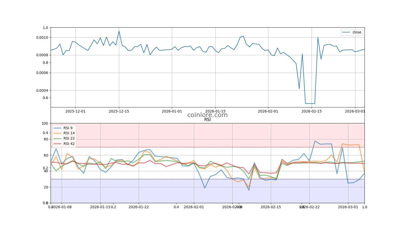 DeFiChain RSI indicator