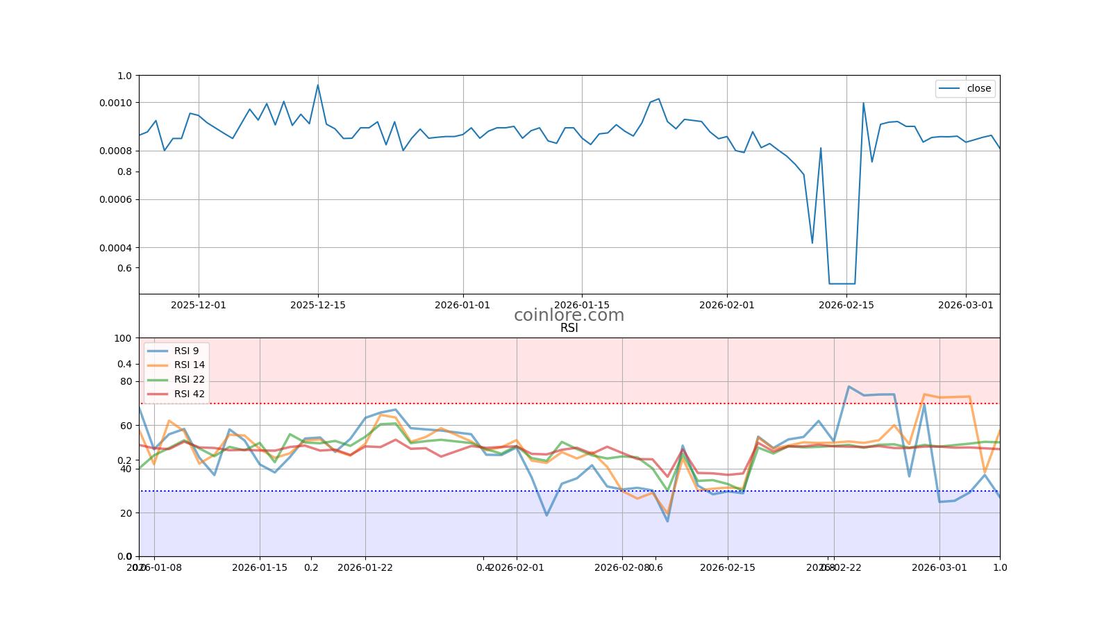 DeFiChain RSI indicator