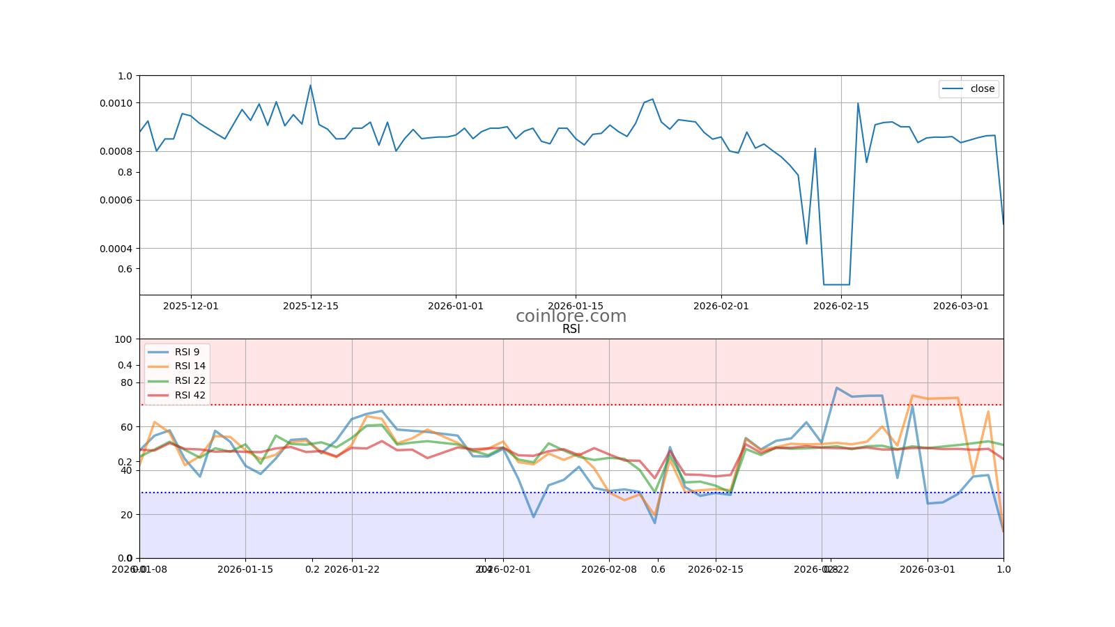 DeFiChain RSI indicator