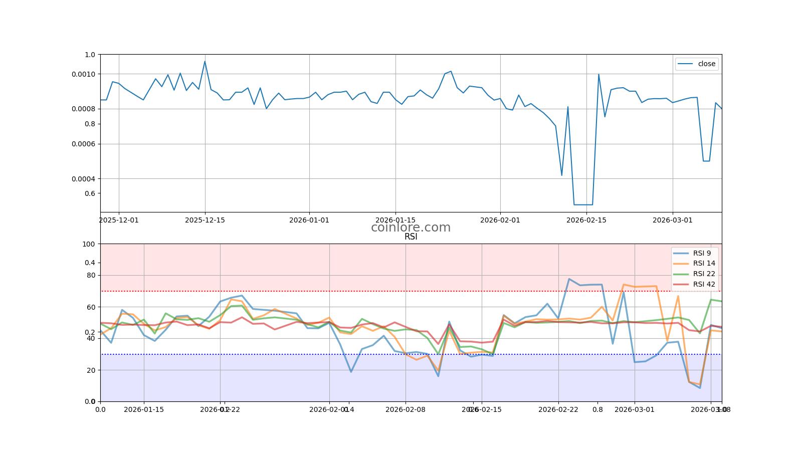 DeFiChain RSI indicator