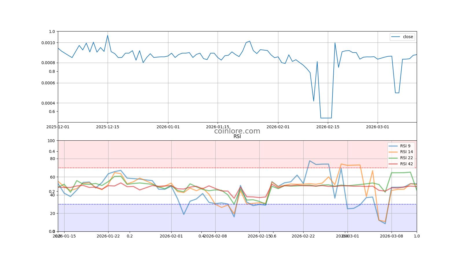 DeFiChain RSI indicator
