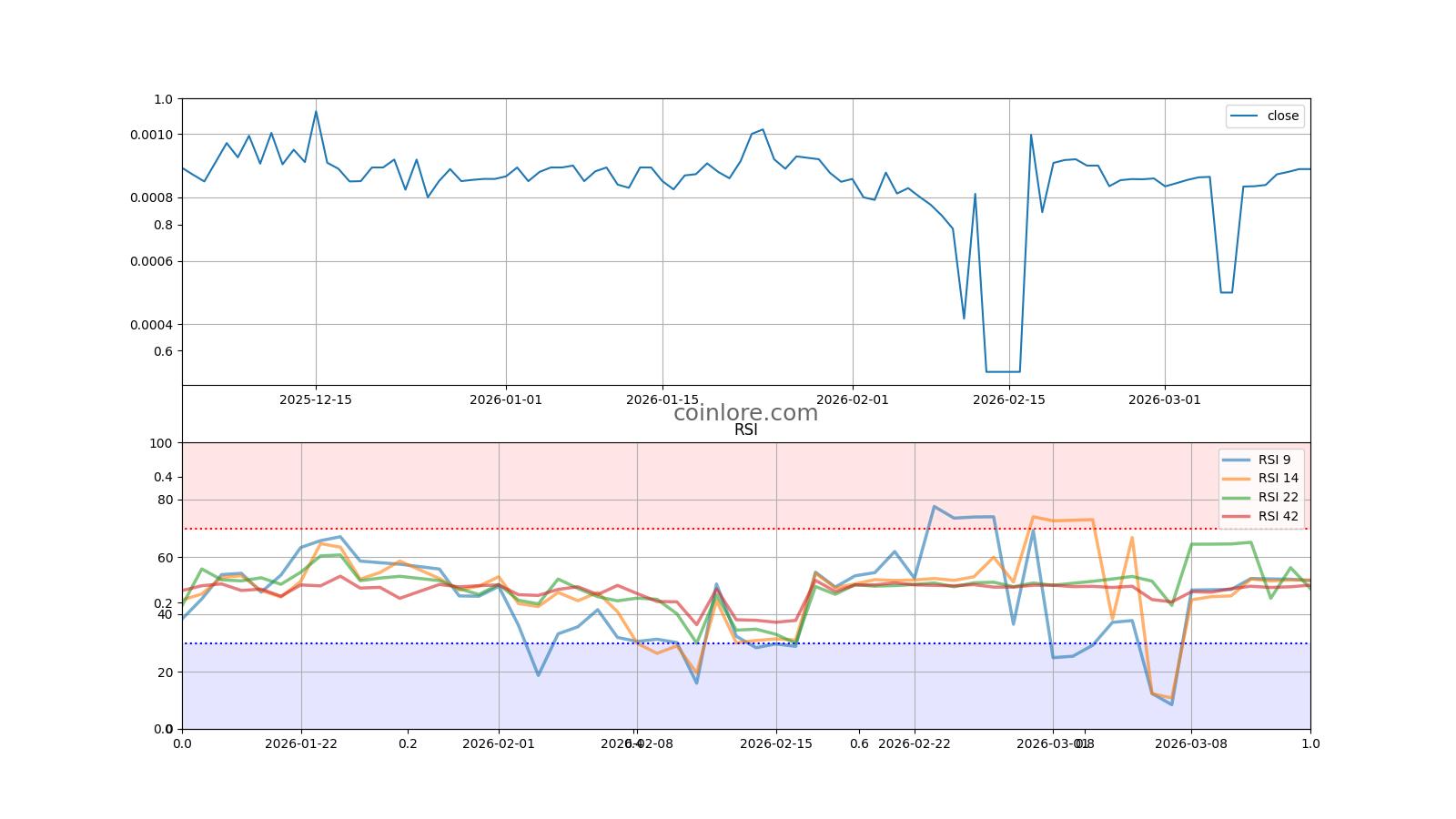 DeFiChain RSI indicator